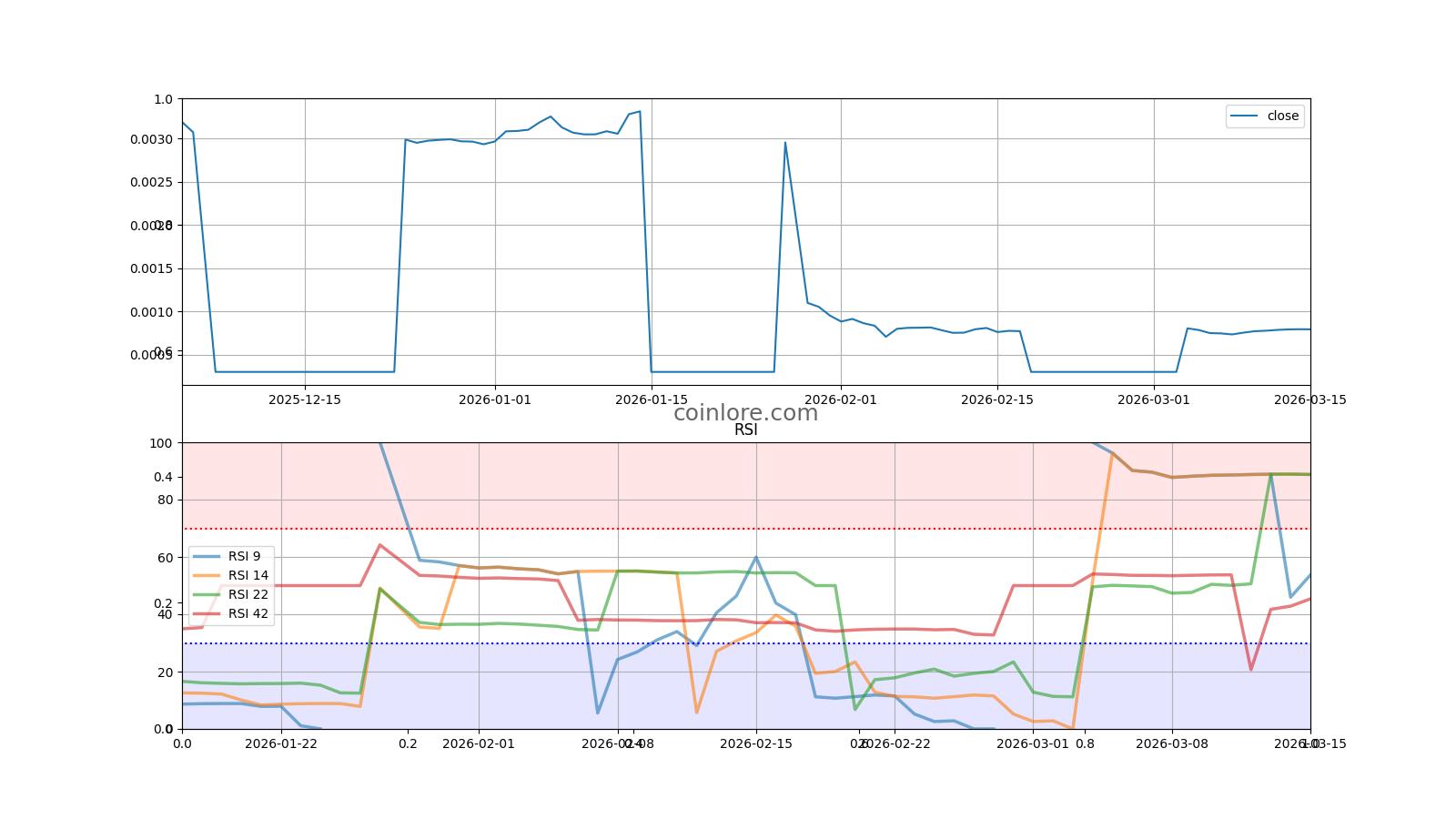 Drops Ownership Power RSI indicator