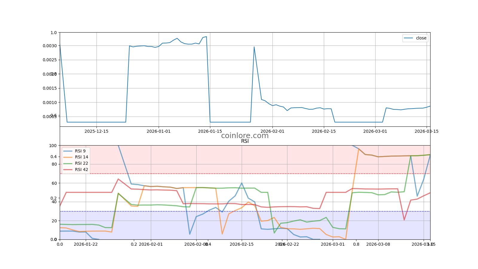 Drops Ownership Power RSI indicator