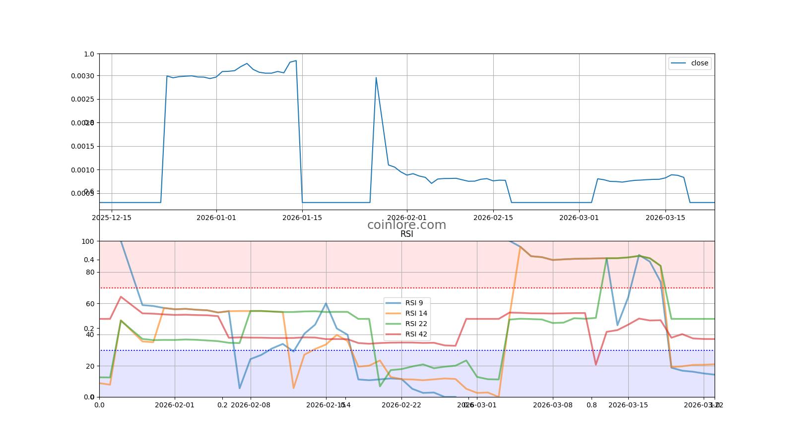 Drops Ownership Power RSI indicator