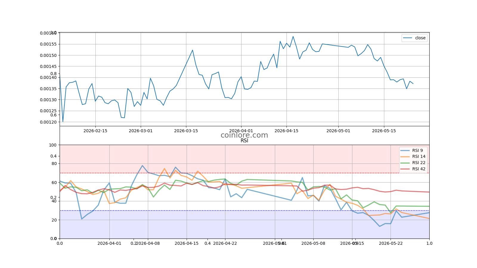 Drops RSI indicator