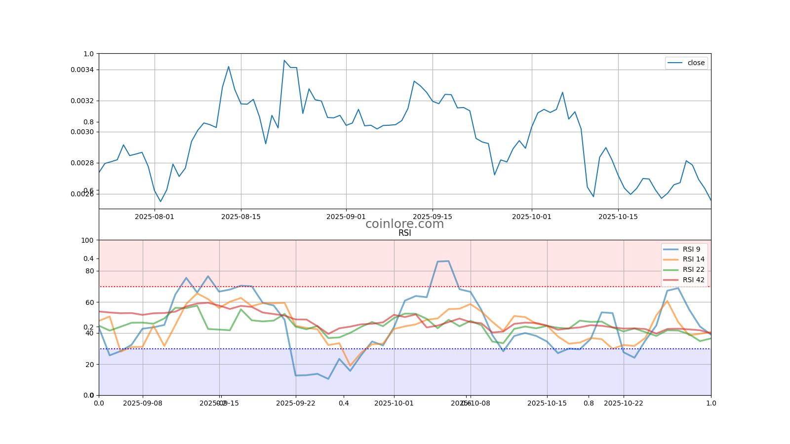 Drops RSI indicator