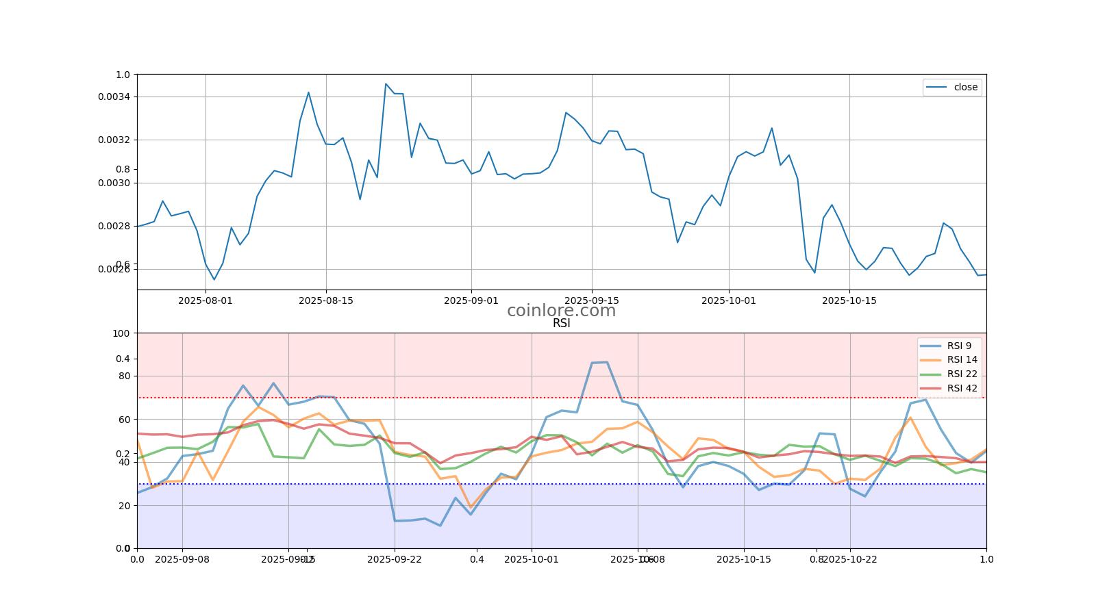 Drops RSI indicator