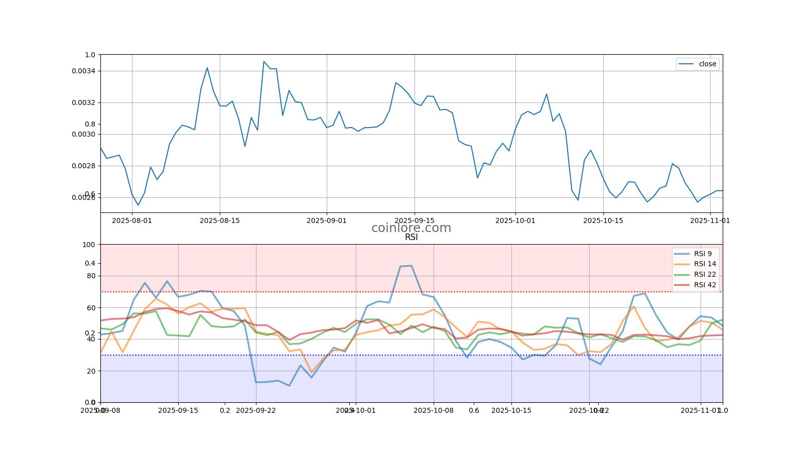 Drops RSI indicator