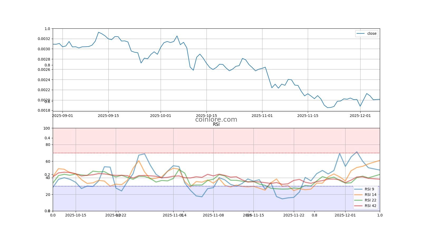 Drops RSI indicator
