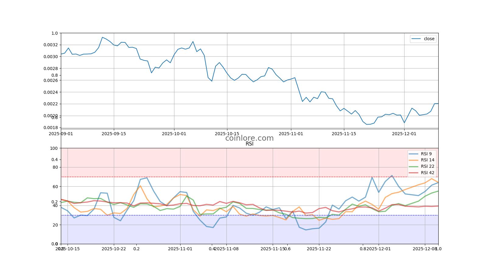 Drops RSI indicator