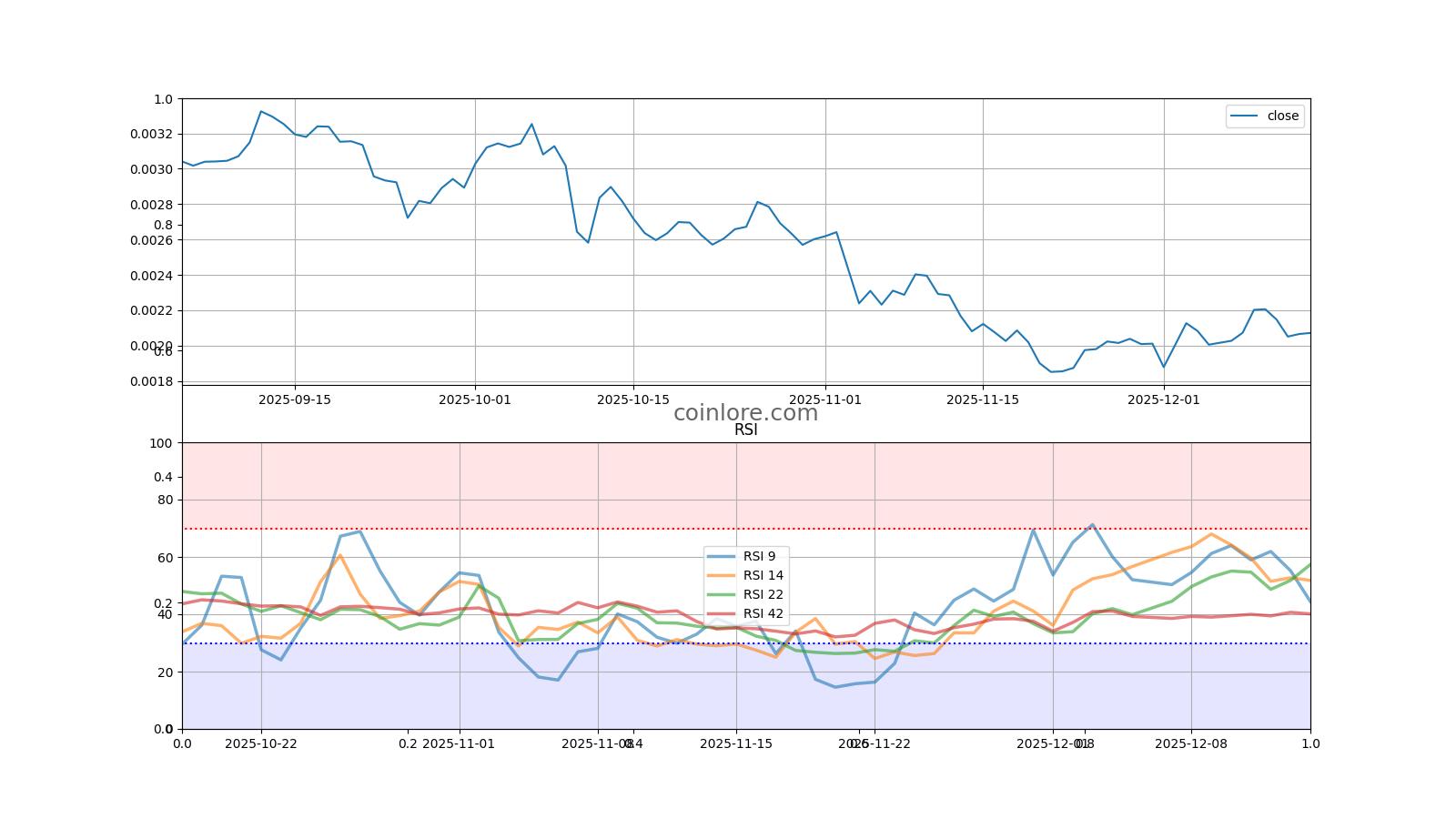 Drops RSI indicator