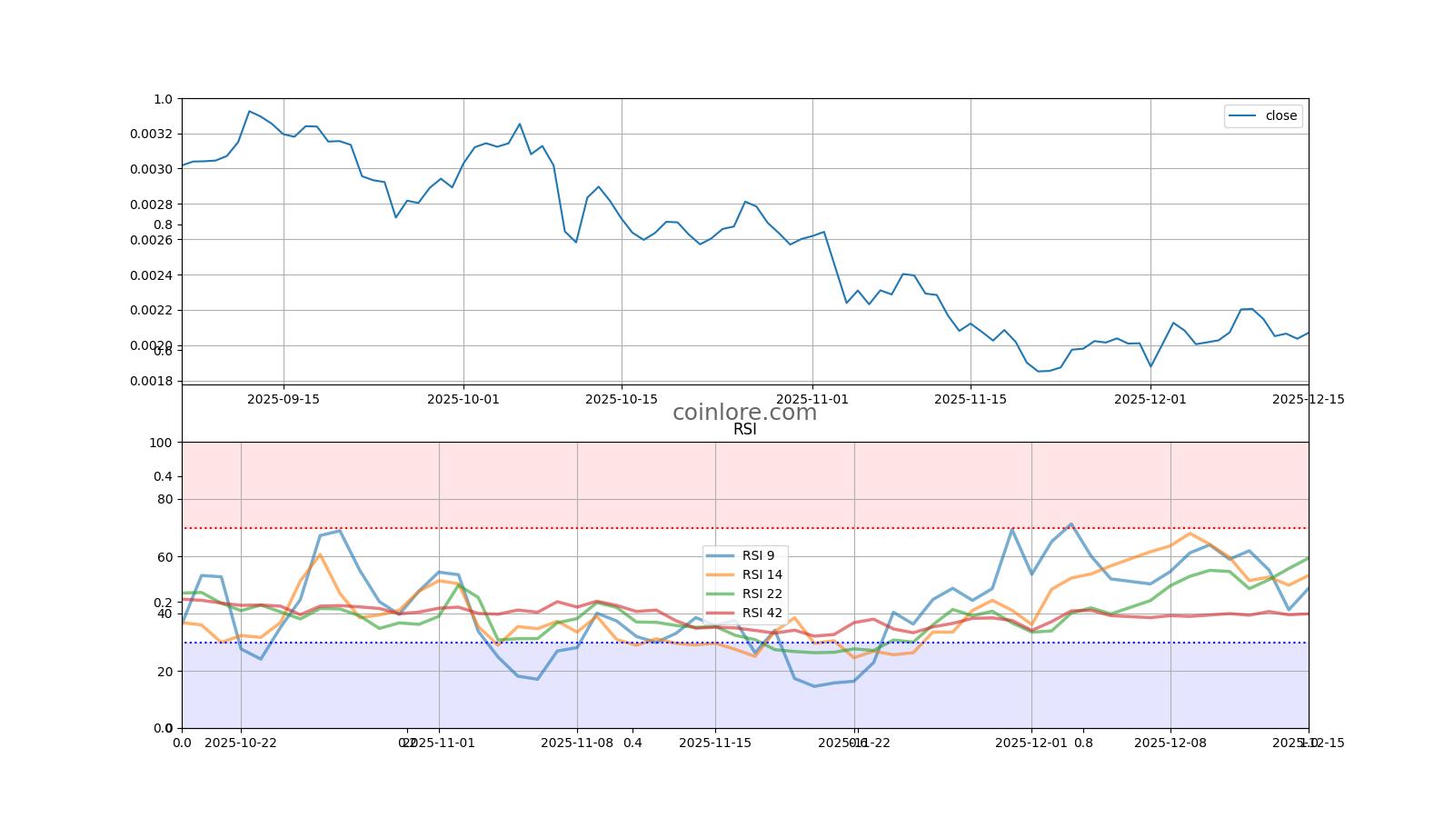 Drops RSI indicator