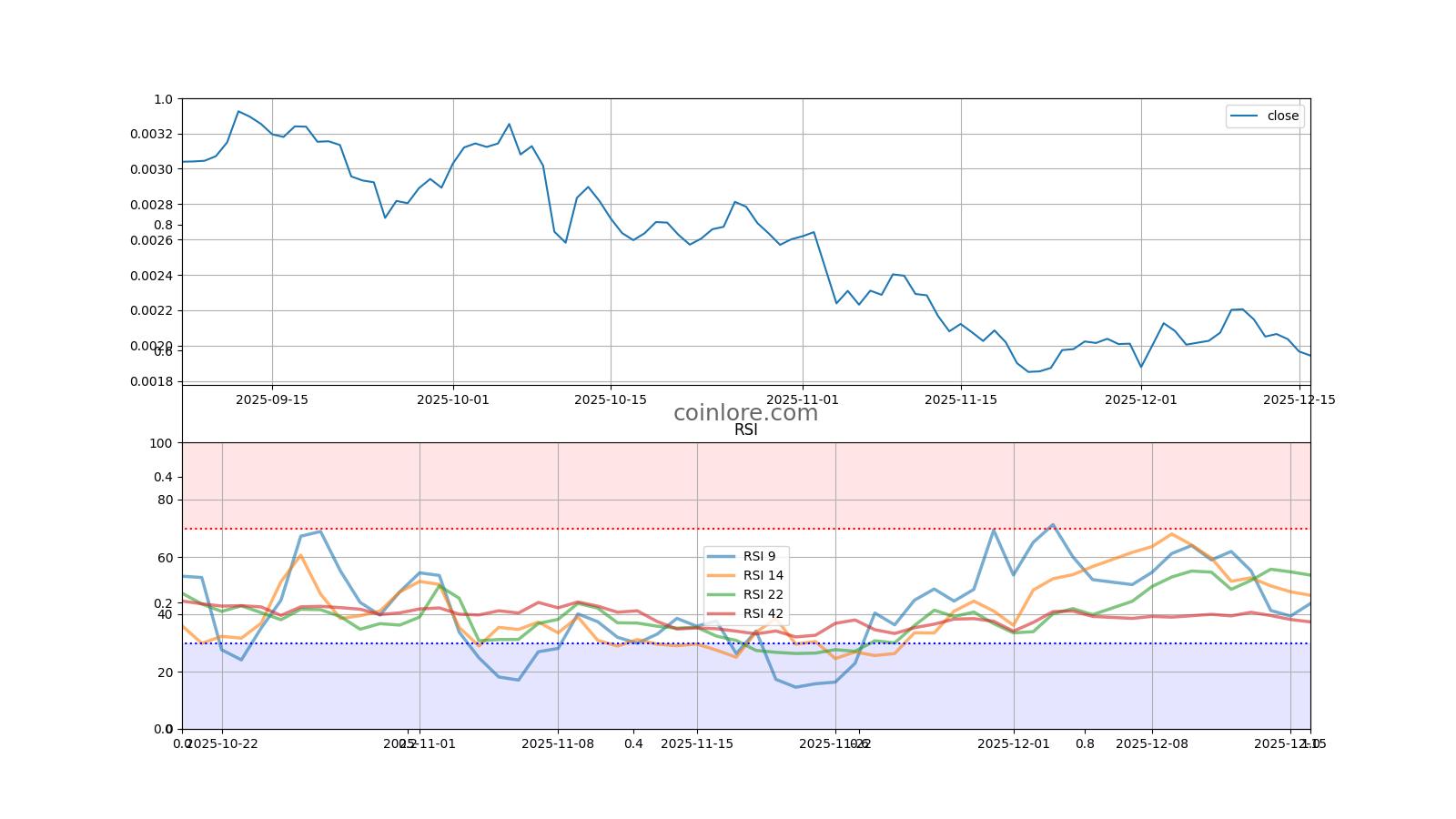 Drops RSI indicator