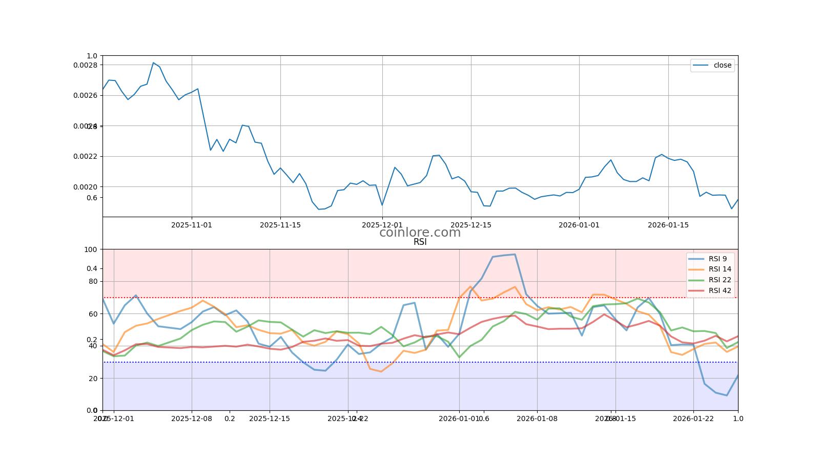 Drops RSI indicator