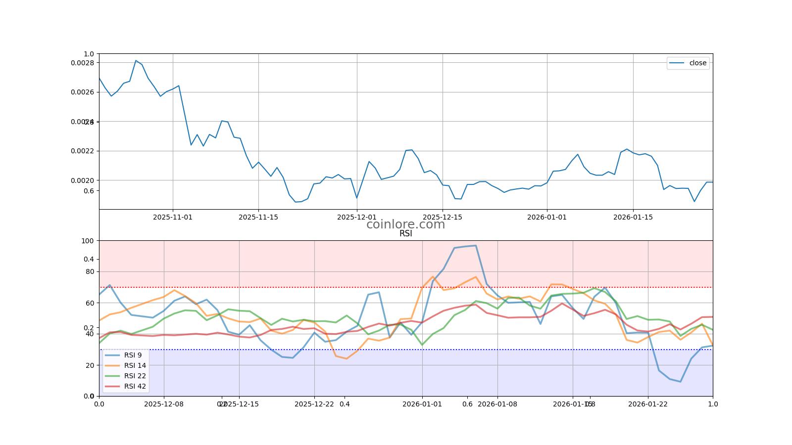 Drops RSI indicator