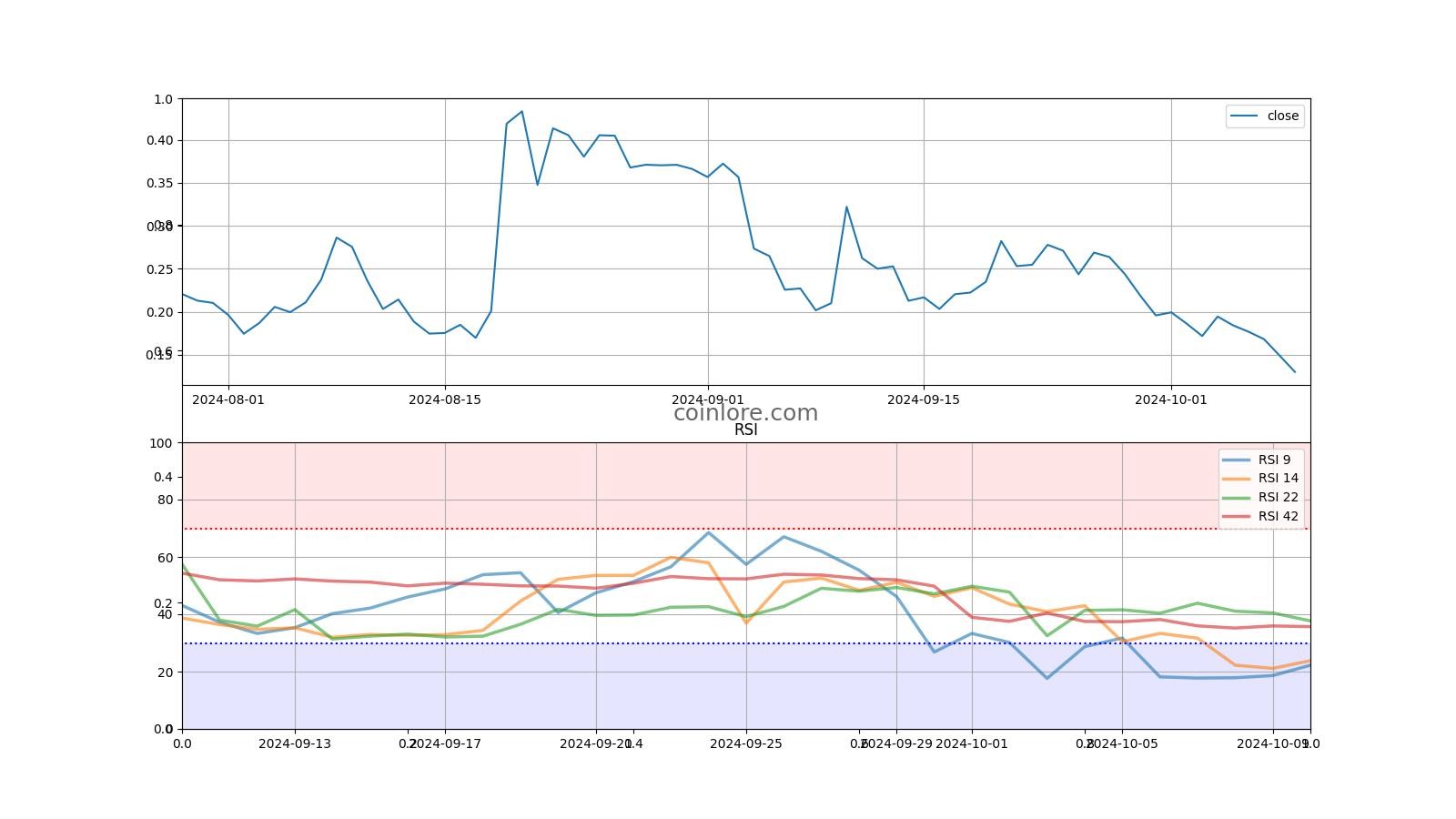 Drops RSI indicator