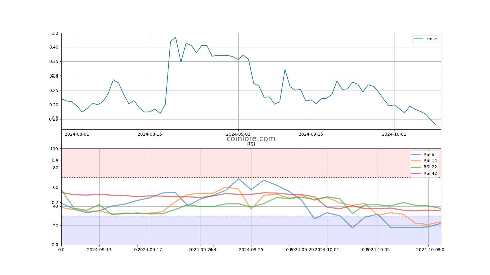 Drops RSI indicator