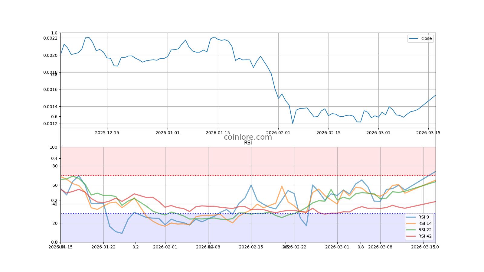 Drops RSI indicator