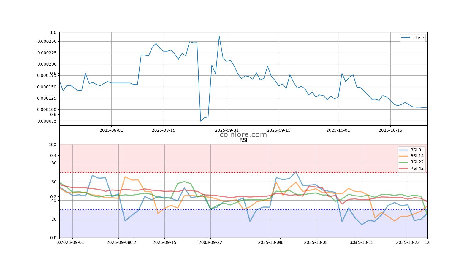DSLA RSI indicator