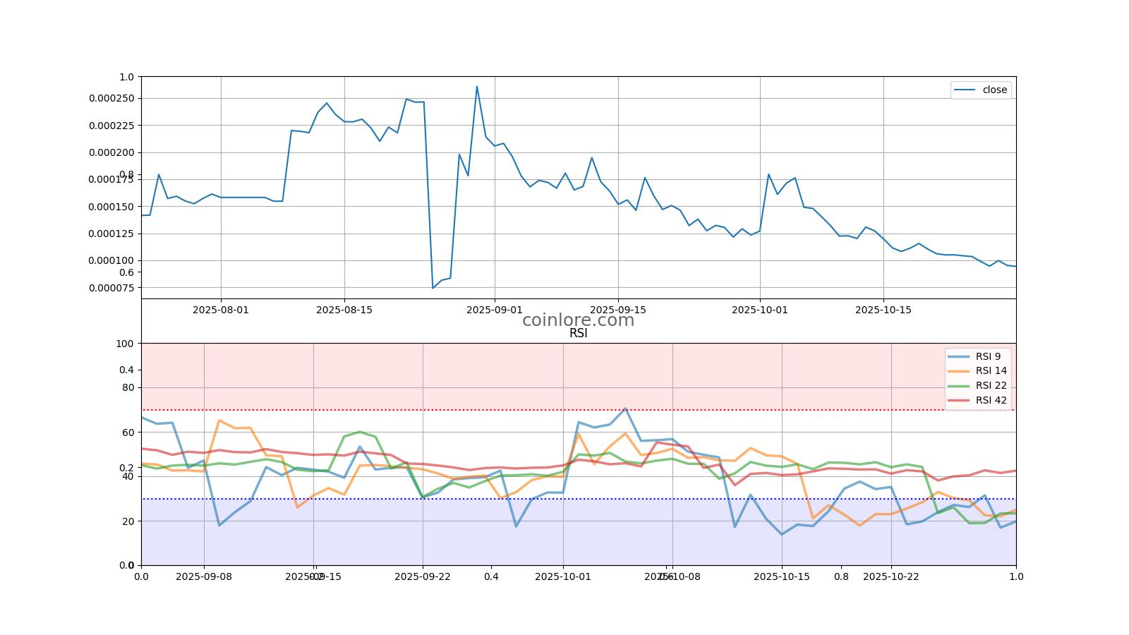 DSLA RSI indicator