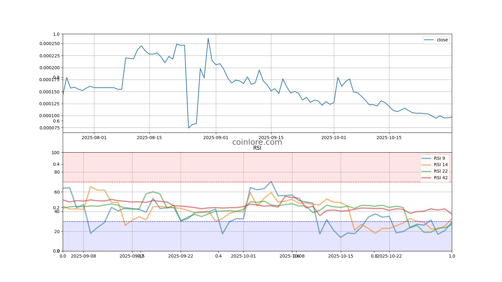 DSLA RSI indicator