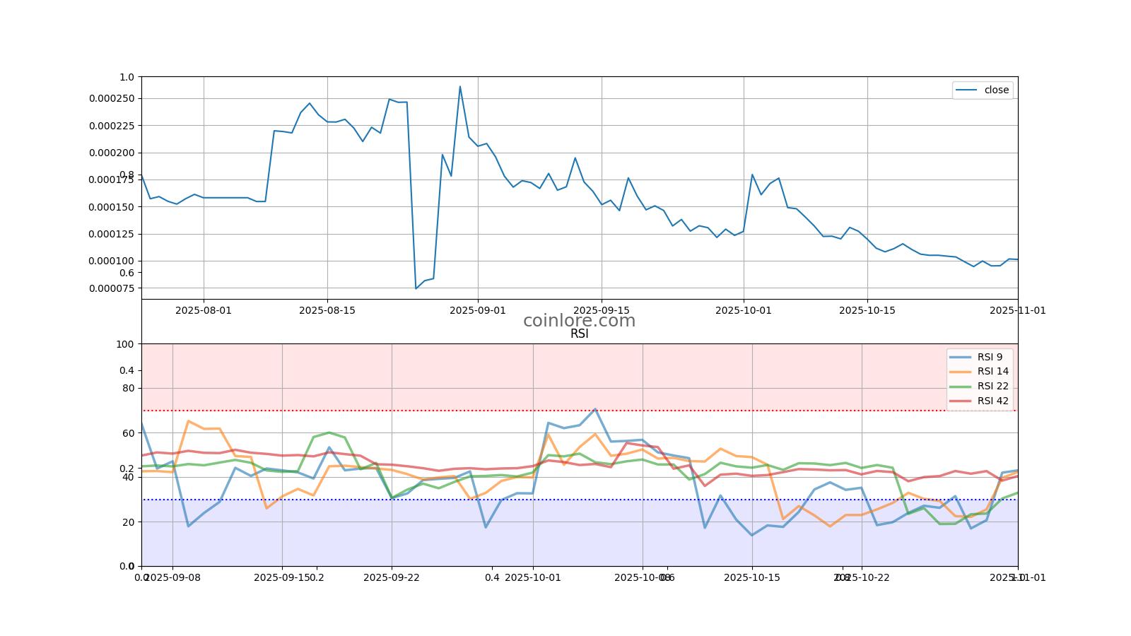 DSLA RSI indicator