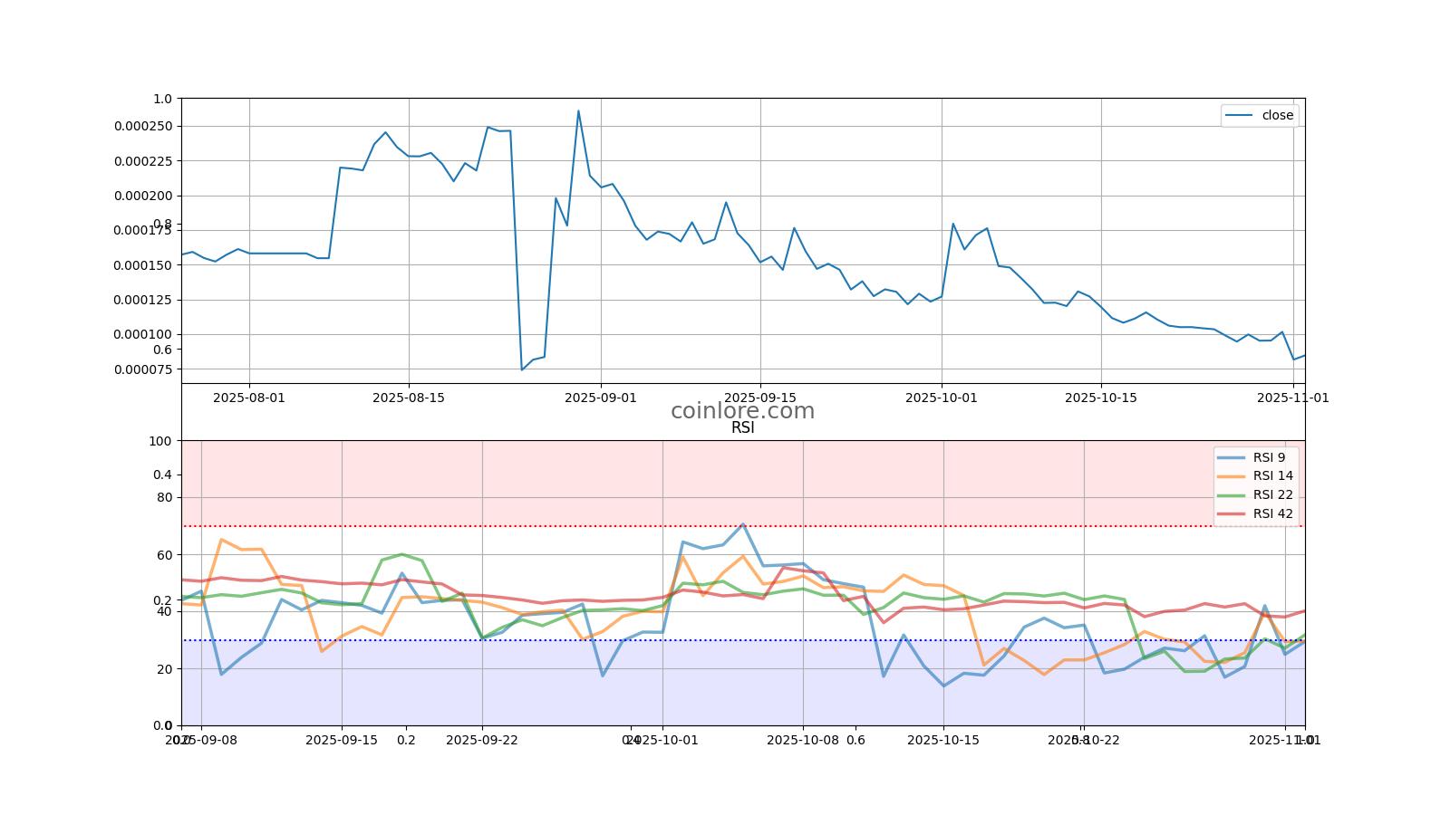 DSLA RSI indicator