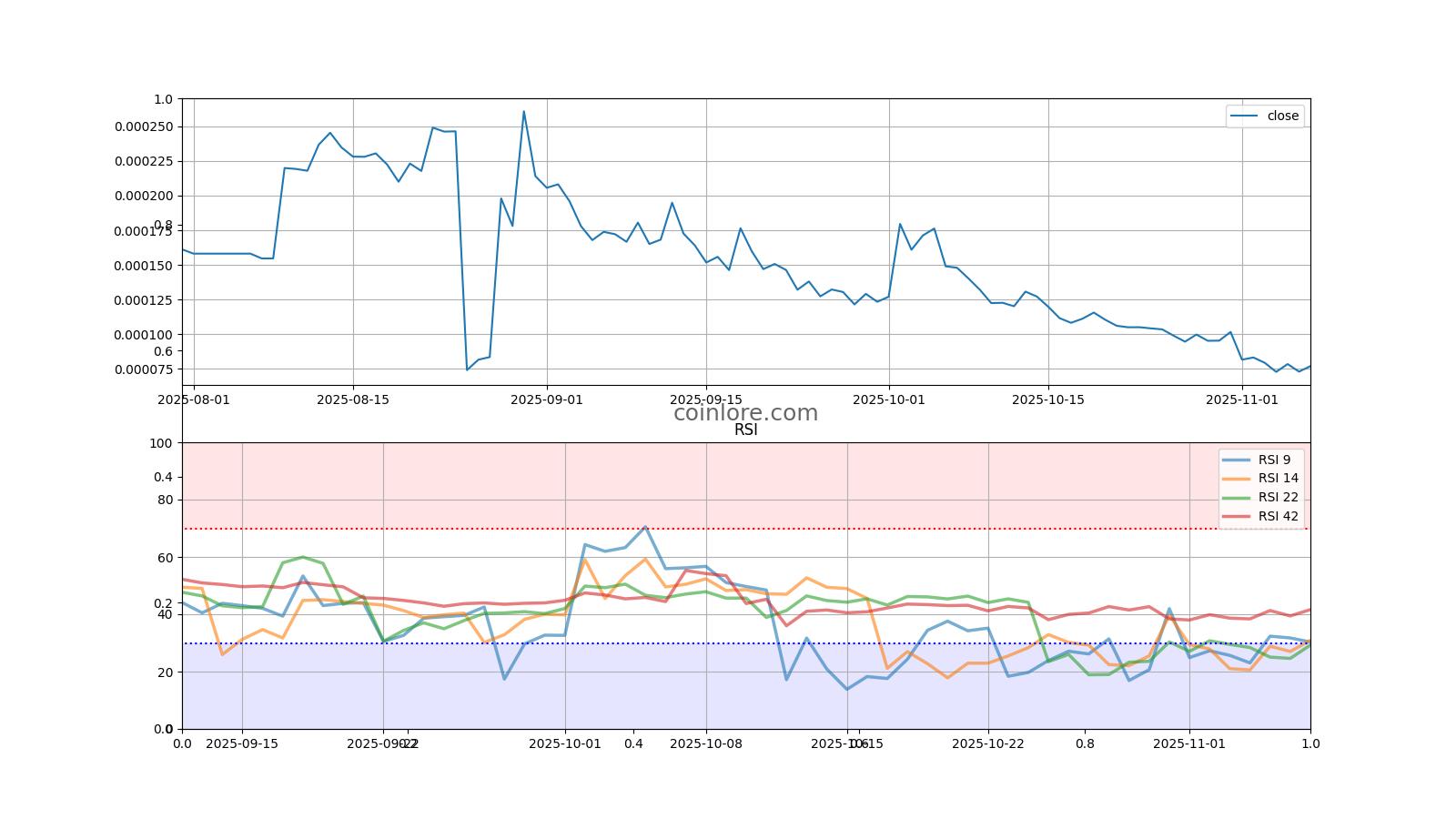 DSLA RSI indicator