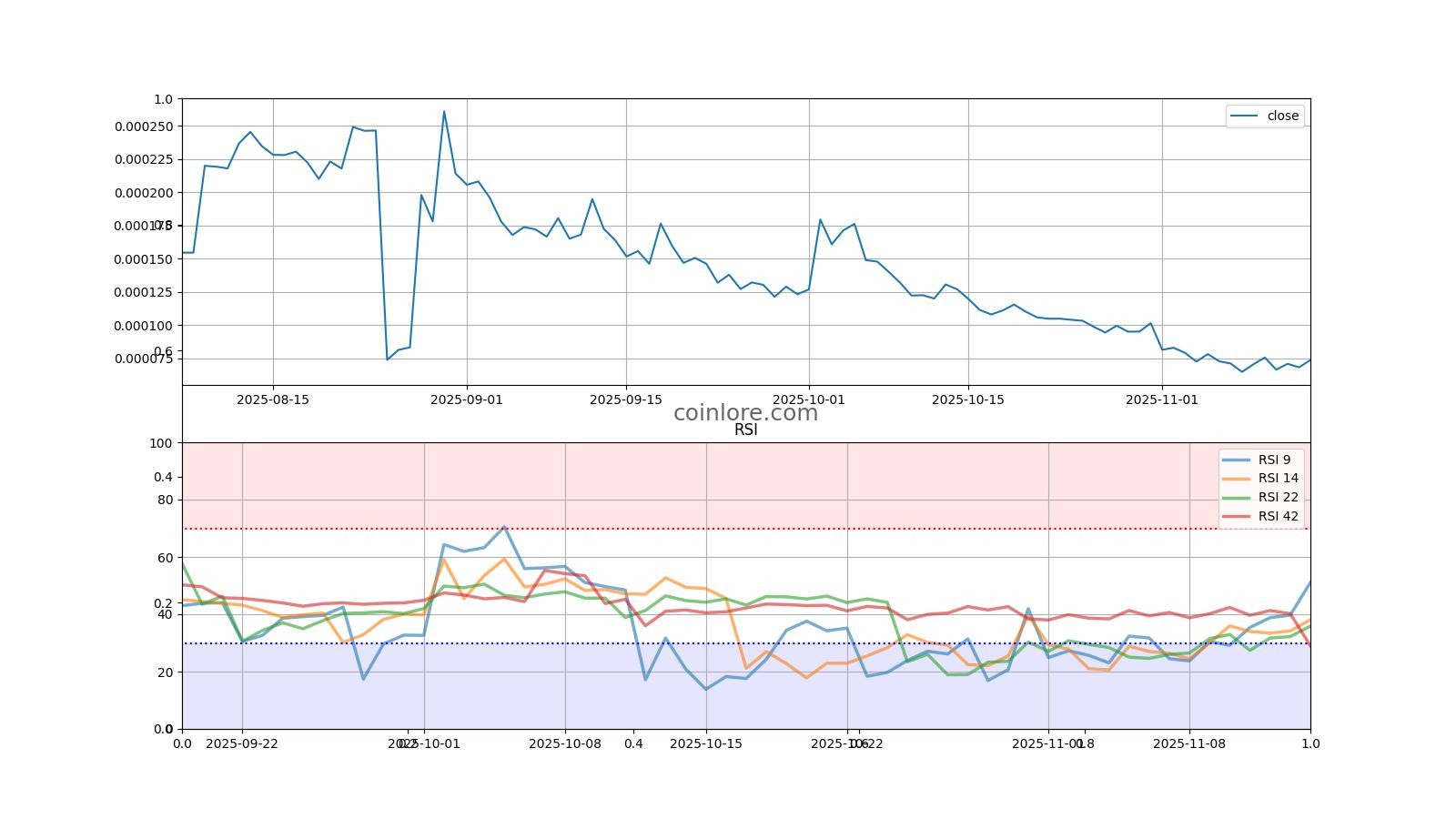 DSLA RSI indicator