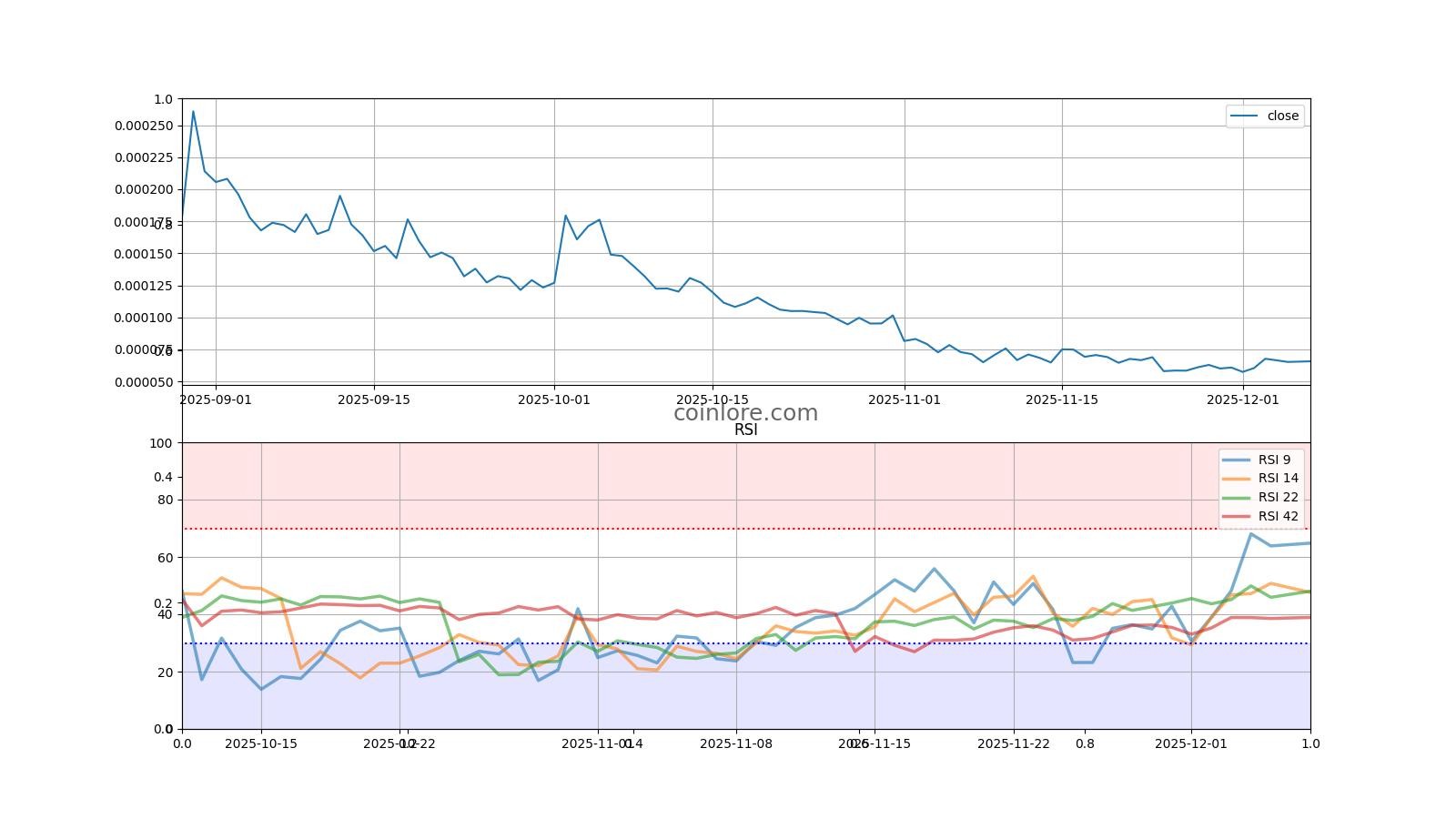 DSLA RSI indicator