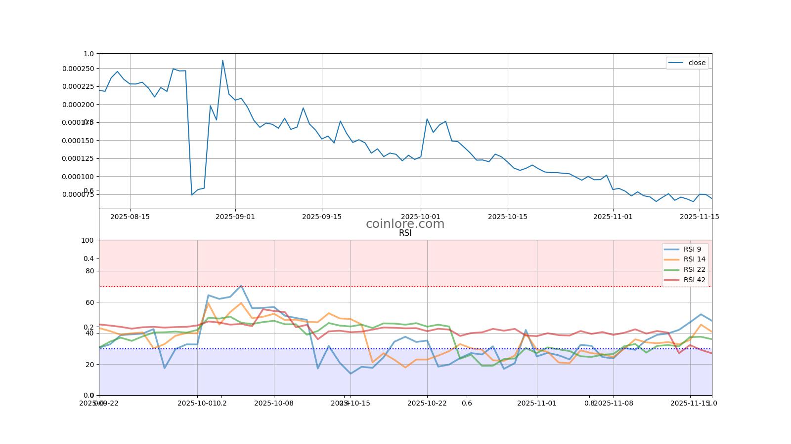 DSLA RSI indicator