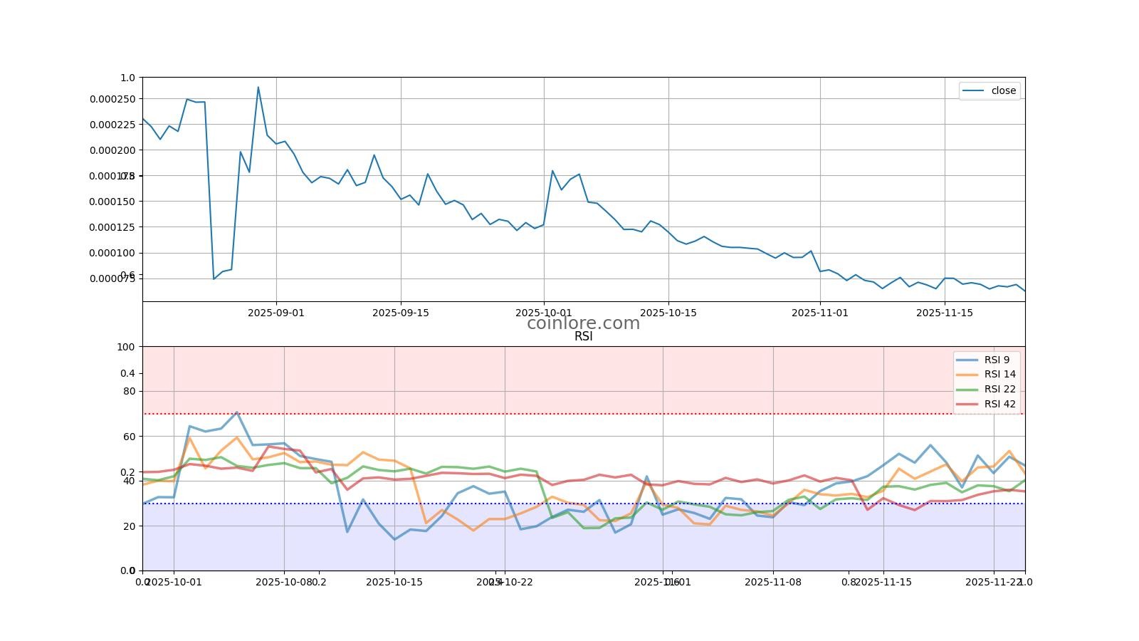 DSLA RSI indicator