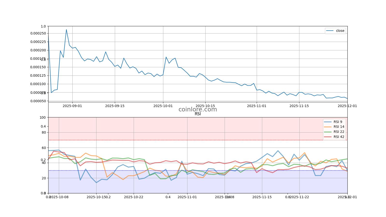 DSLA RSI indicator