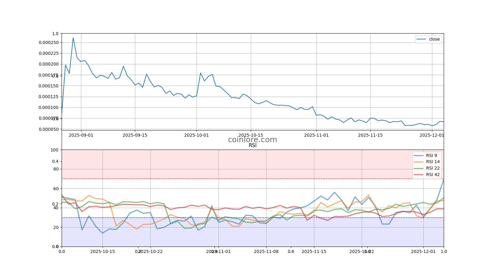 DSLA RSI indicator