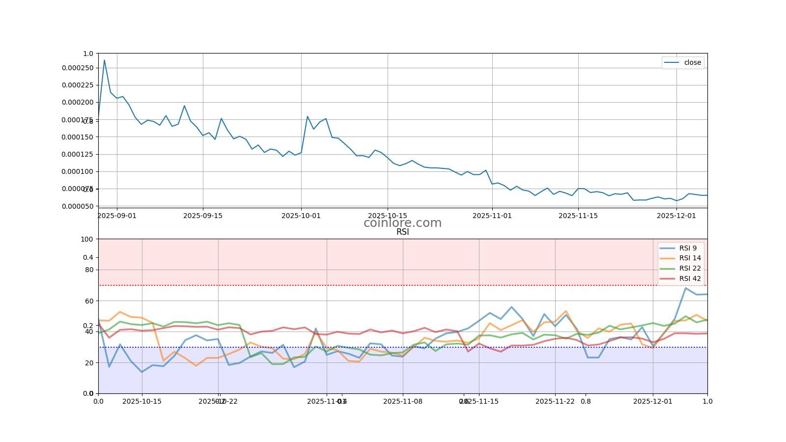 DSLA RSI indicator