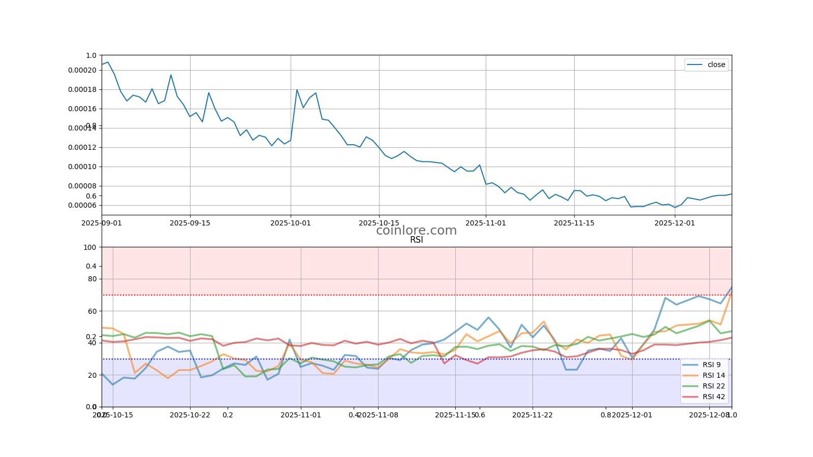 DSLA RSI indicator