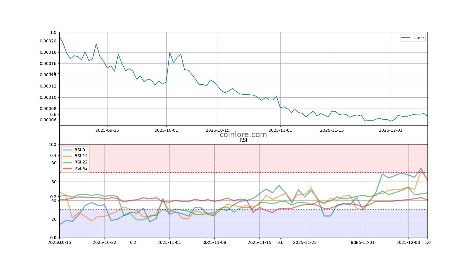 DSLA RSI indicator