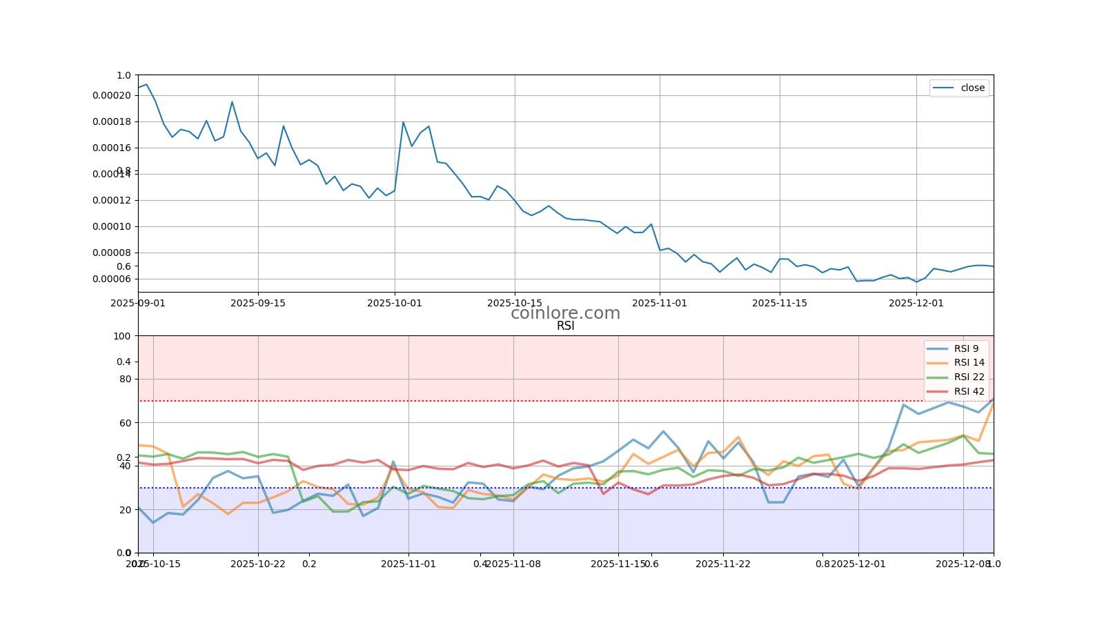 DSLA RSI indicator