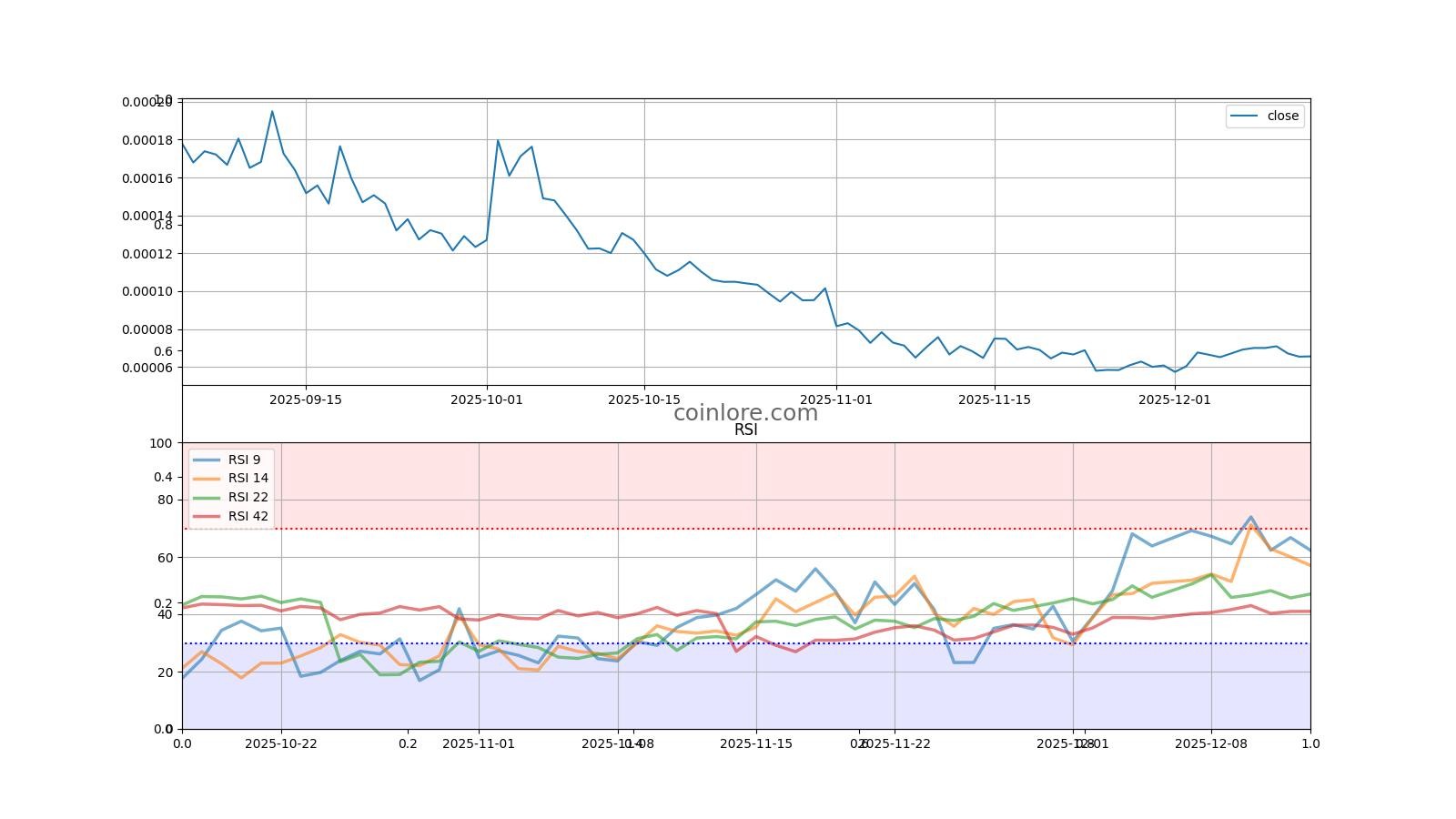 DSLA RSI indicator