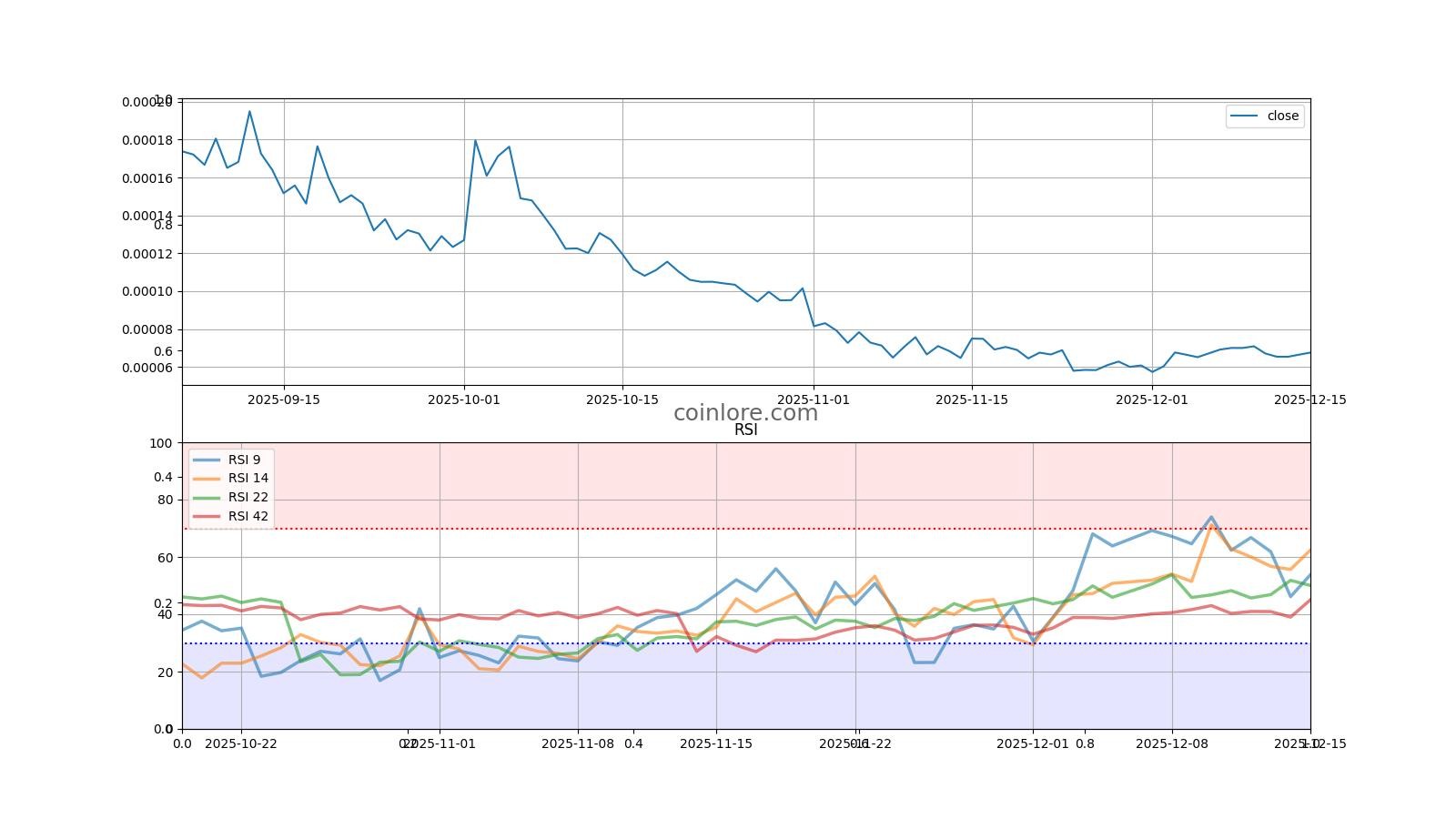 DSLA RSI indicator