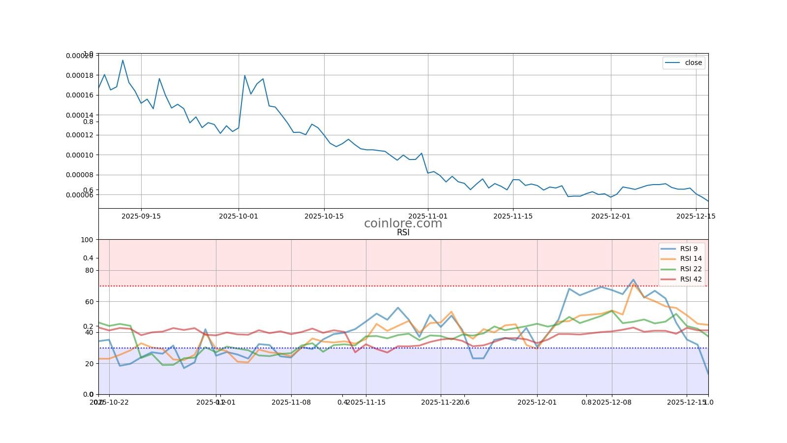 DSLA RSI indicator