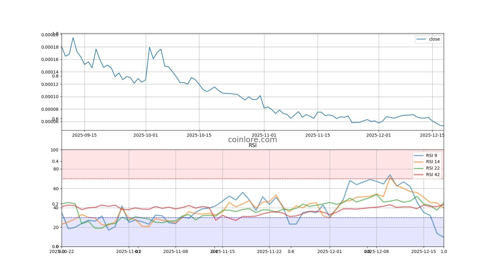 DSLA RSI indicator
