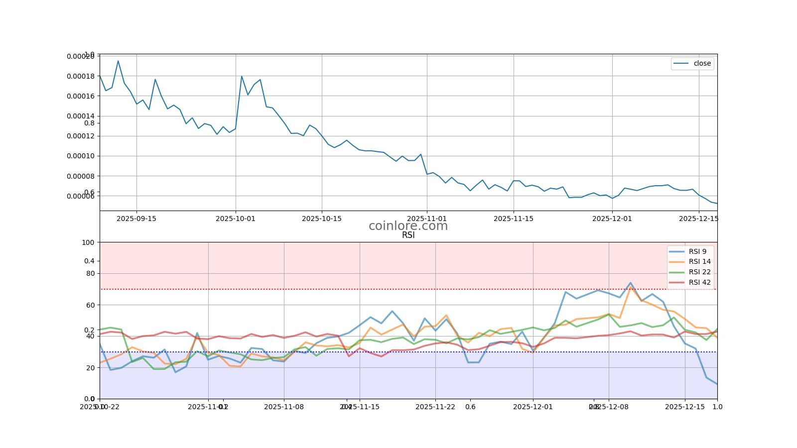 DSLA RSI indicator