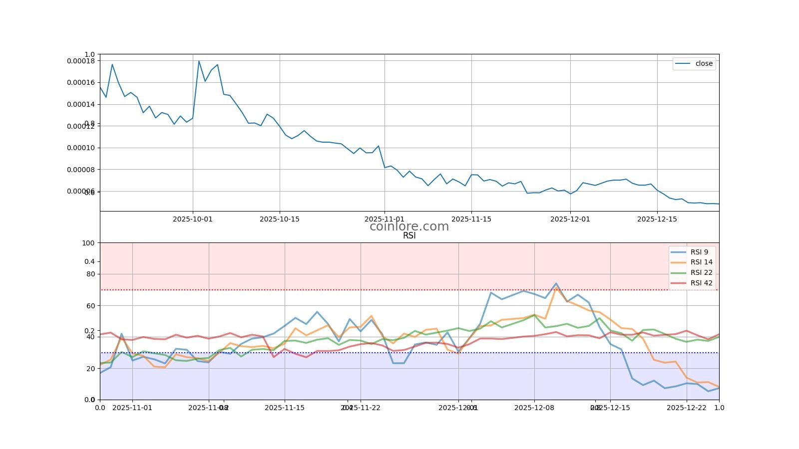 DSLA RSI indicator