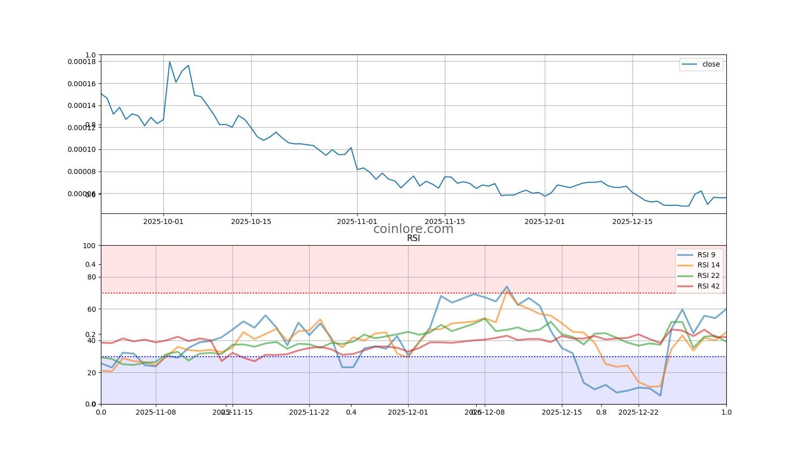 DSLA RSI indicator