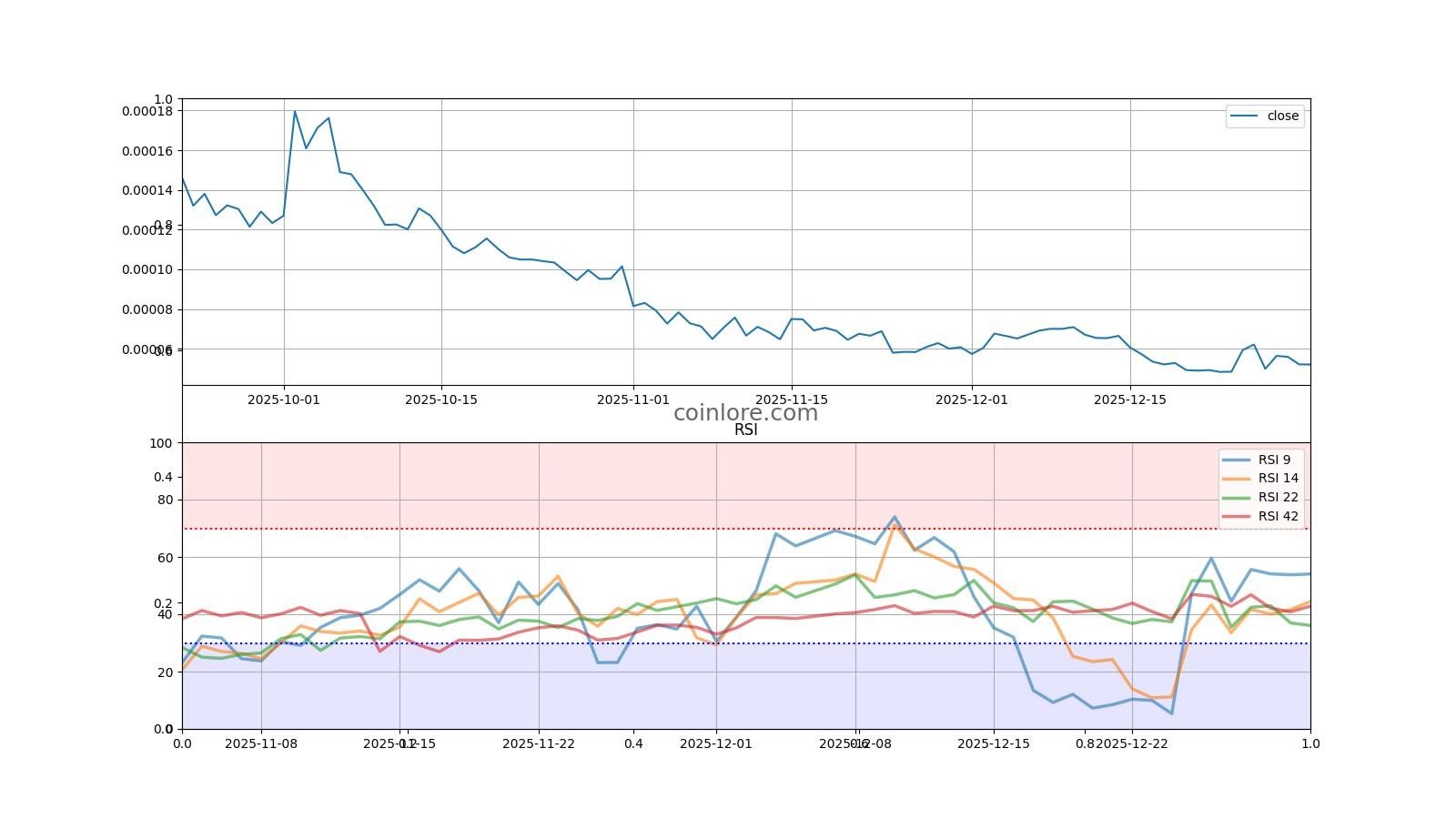 DSLA RSI indicator