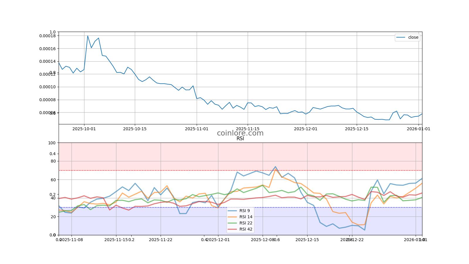 DSLA RSI indicator