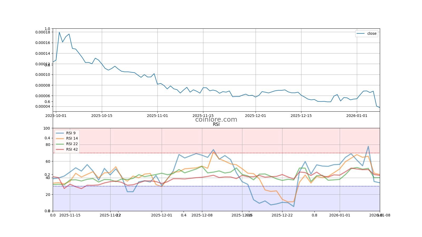 DSLA RSI indicator