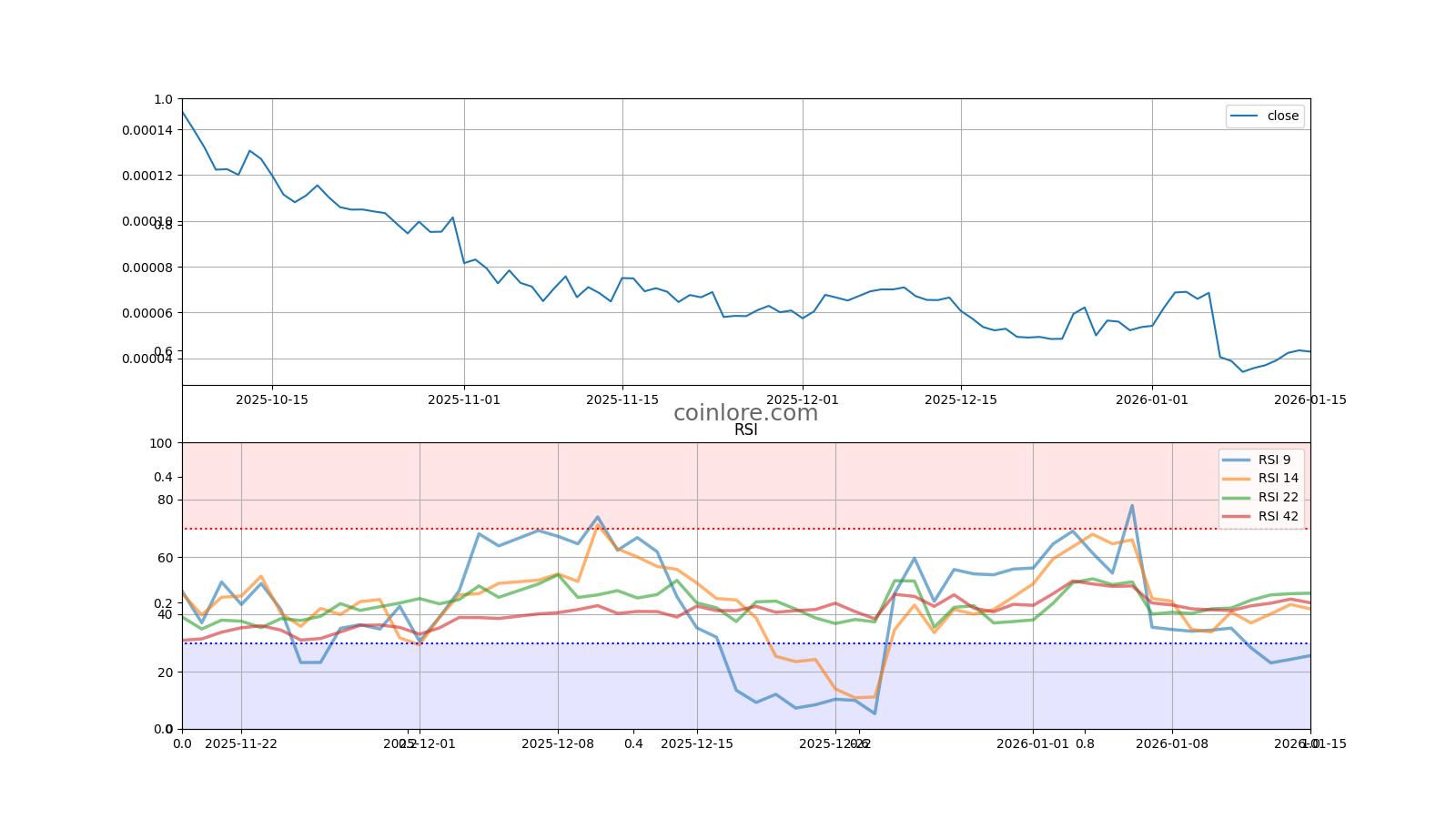 DSLA RSI indicator