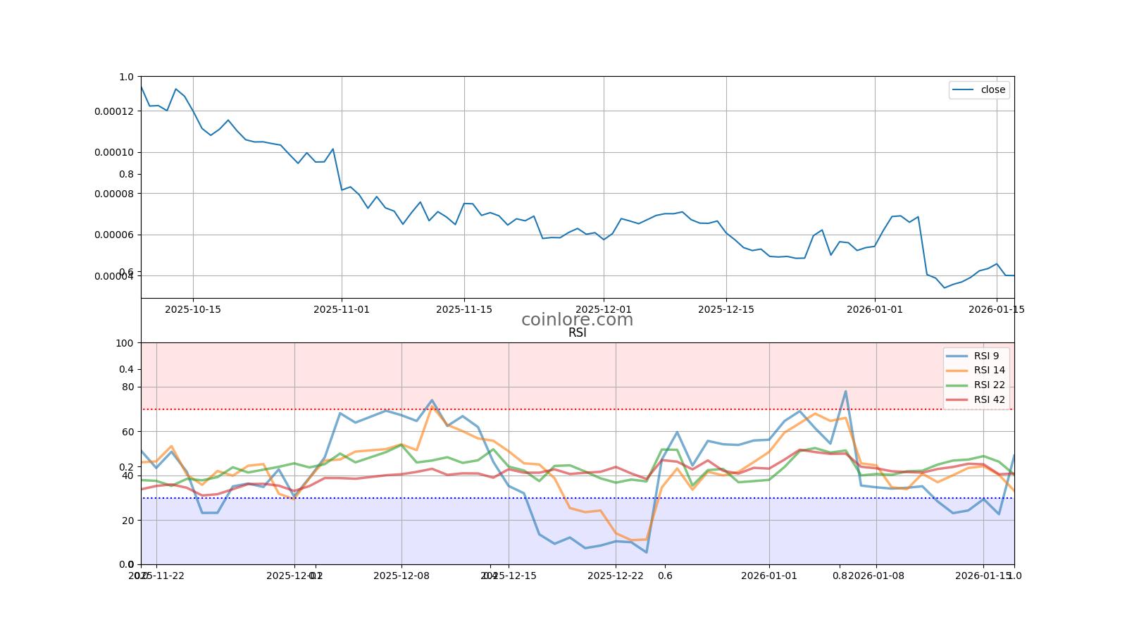 DSLA RSI indicator