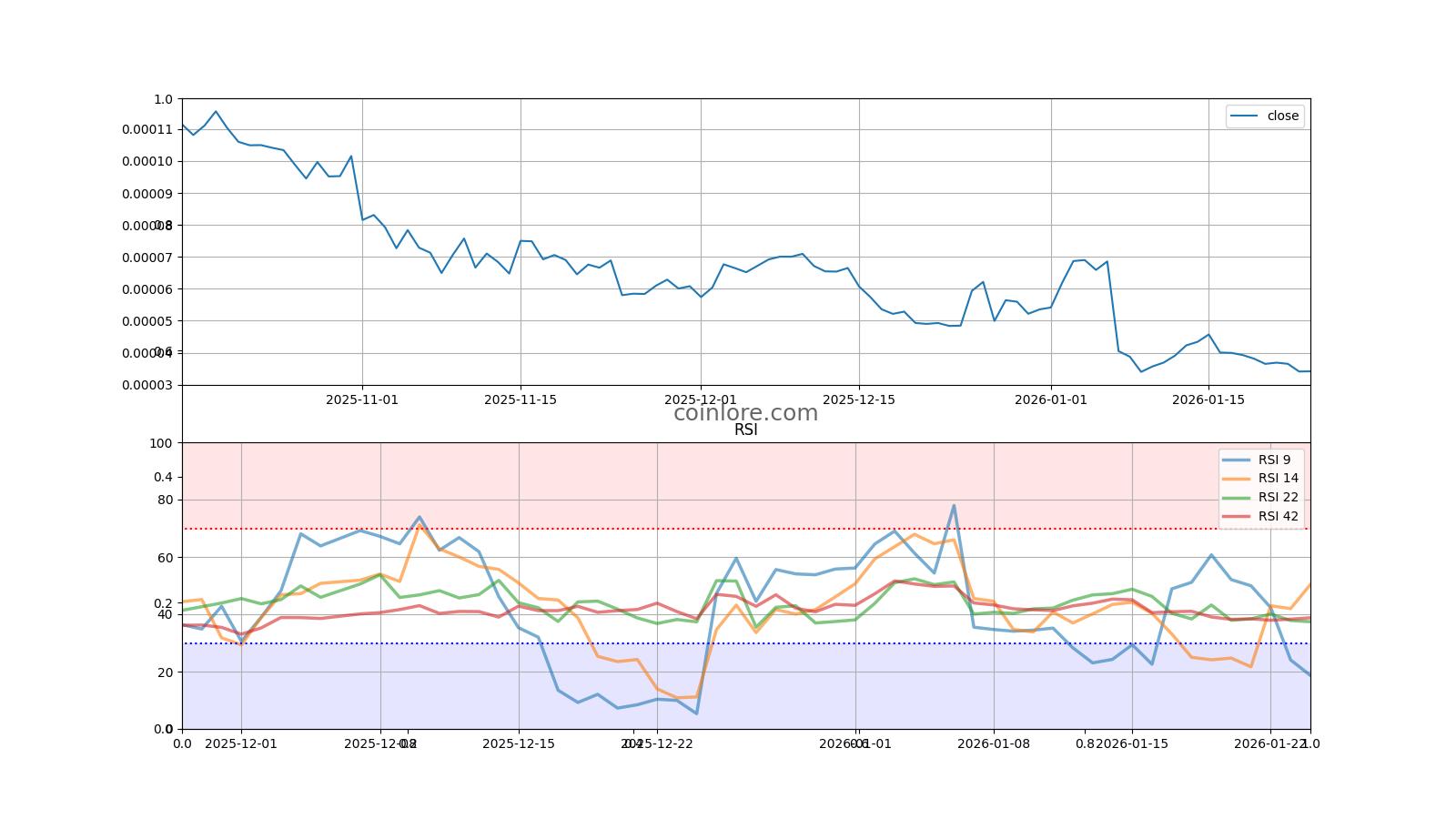 DSLA RSI indicator