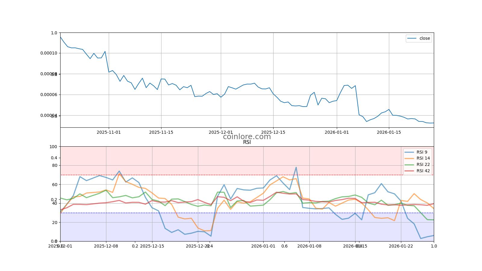 DSLA RSI indicator