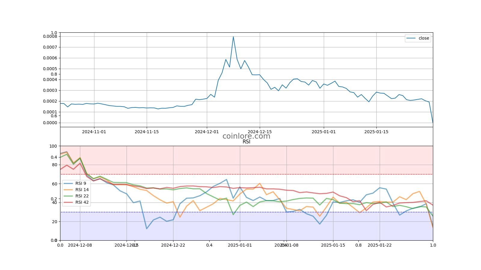 DSLA RSI indicator