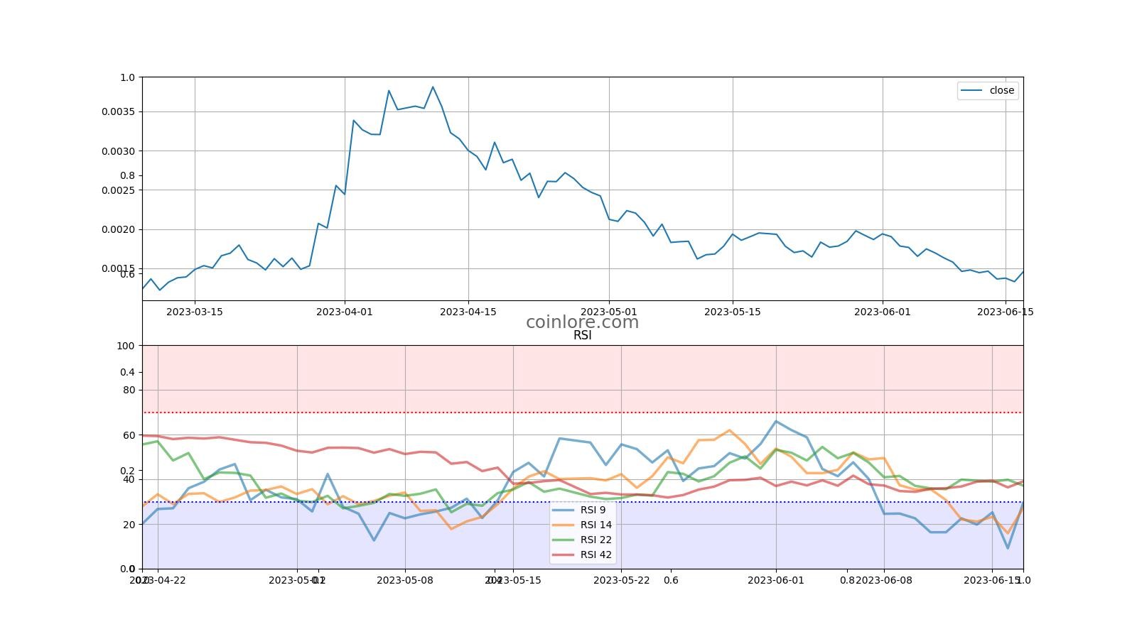 DSLA RSI indicator