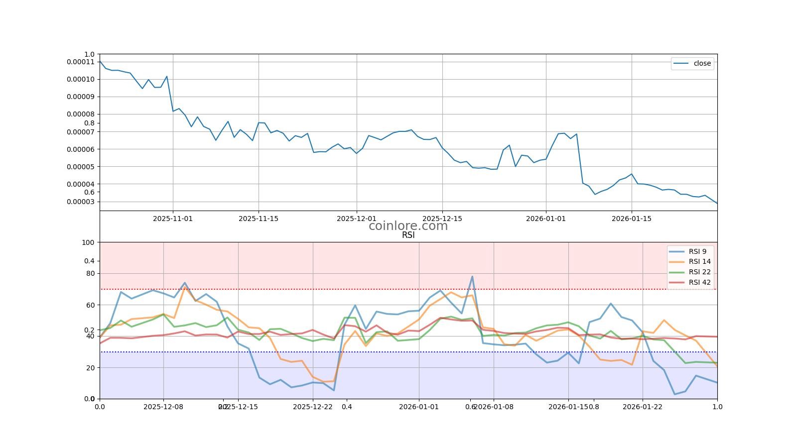 DSLA RSI indicator